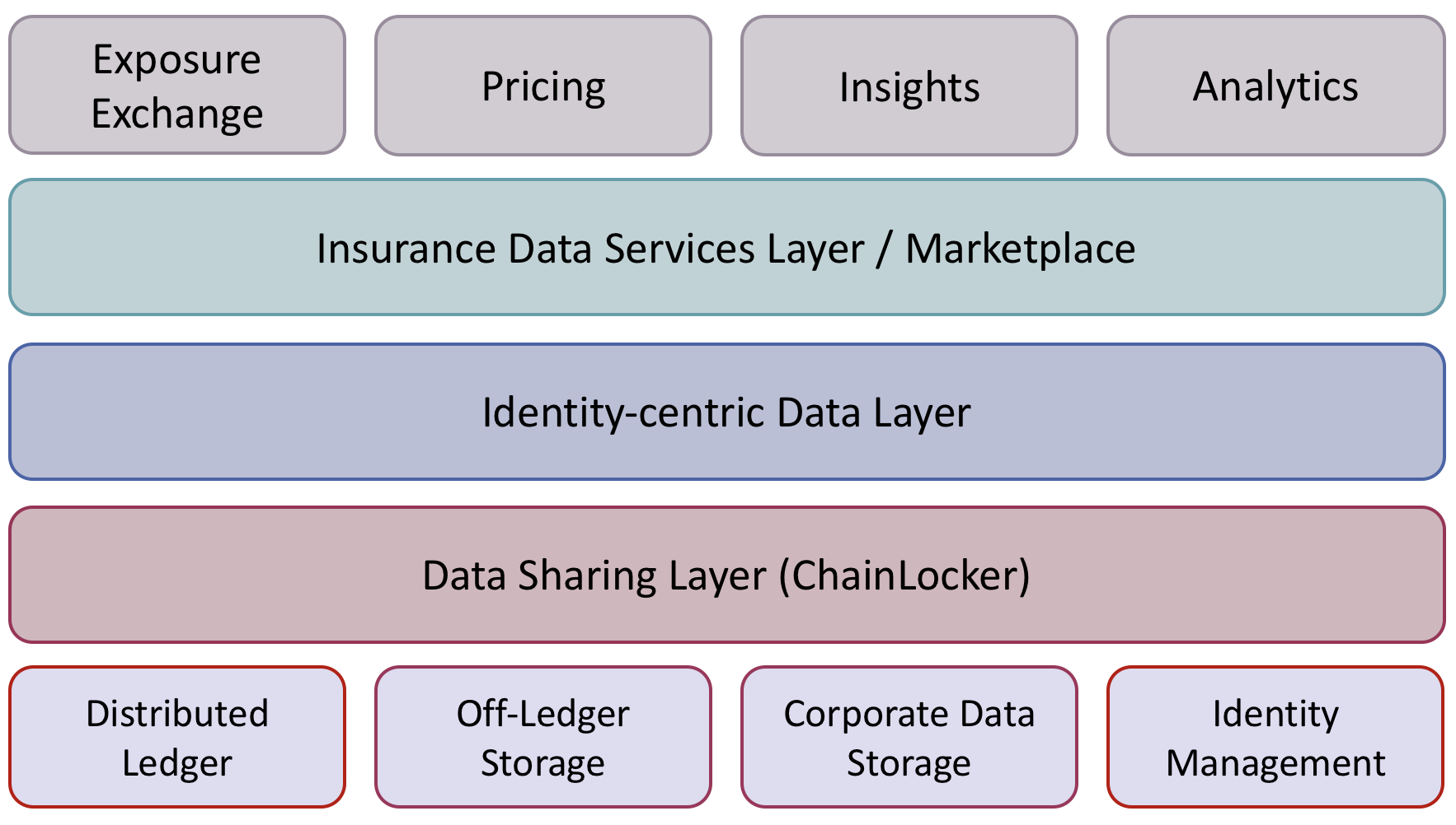Piprate tech stack: enterprise grade InsurTech blockchain data sharing ...