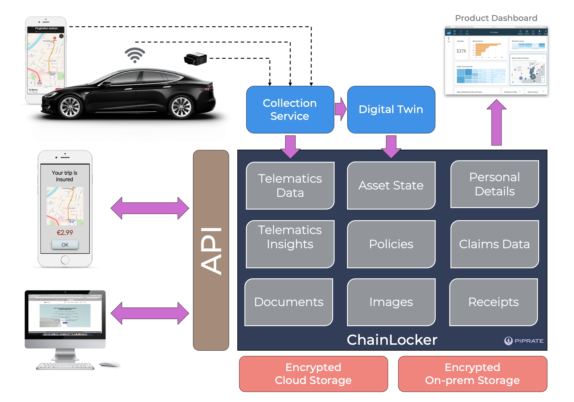 Piprate tech stack: enterprise grade InsurTech blockchain data sharing ...
